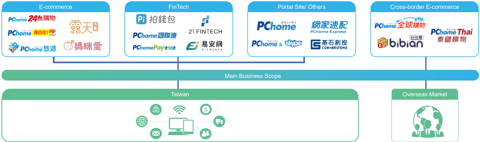 PChome Business Overview | PChome Online