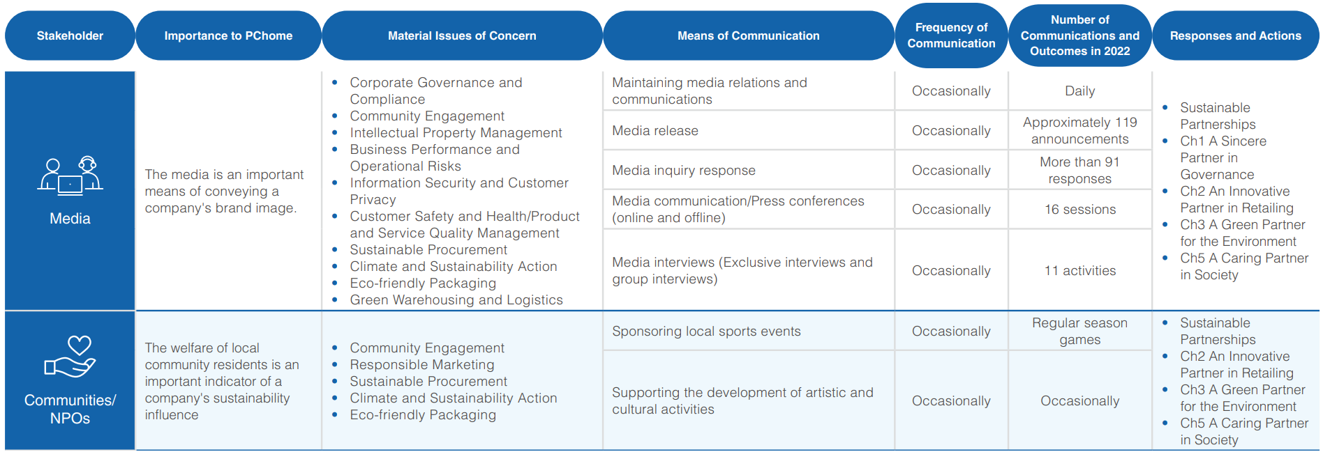 Stakeholder Engagement | PChome Online