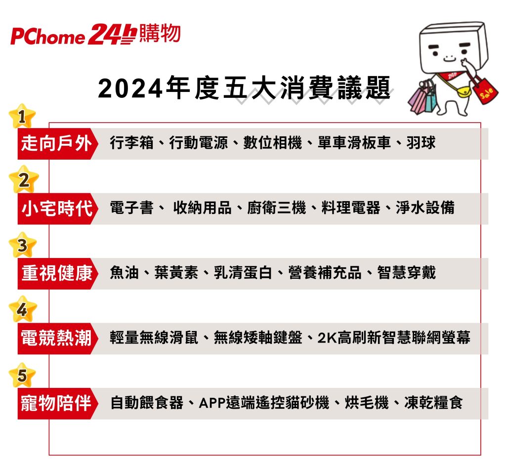PChome年度消費趨勢大解析！ 消費者聚焦五大話題 「走向戶外、小宅時代、重視健康、電競熱潮、寵物陪伴」將持續引領消費主張