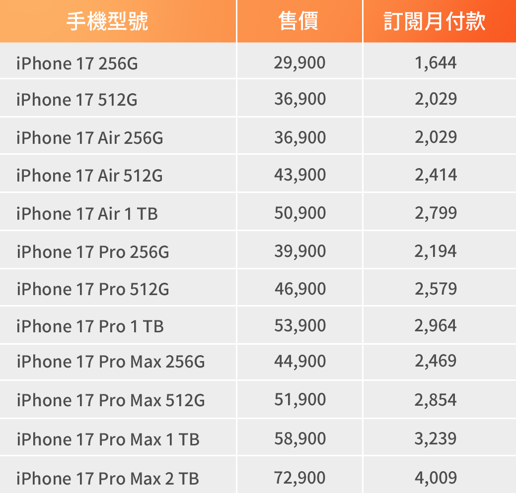 PChome 24h購物 iPhone 17 Pro 256G機型38秒秒殺 Pro、Pro Max機型最受寵預購量占7成 宇宙橙色、薰衣草紫色兩大新色人氣夯